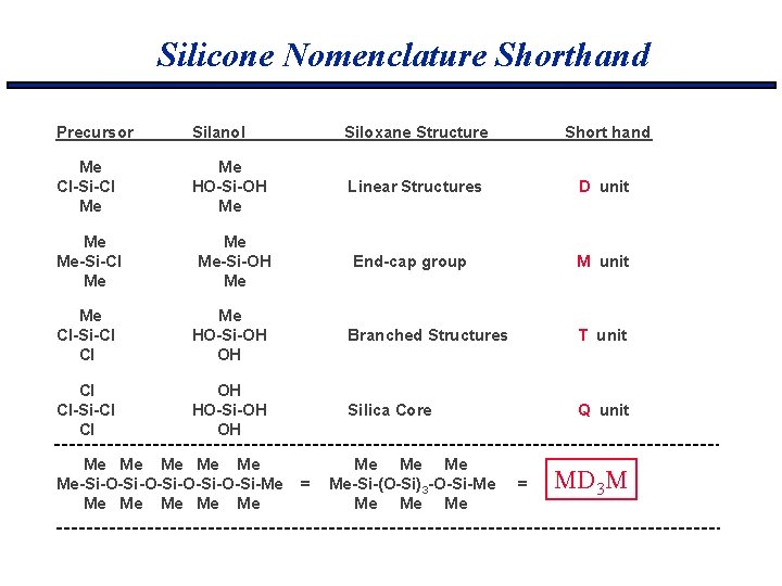 Basic Silicone Chemistry I Silicone Family Tree Fluids