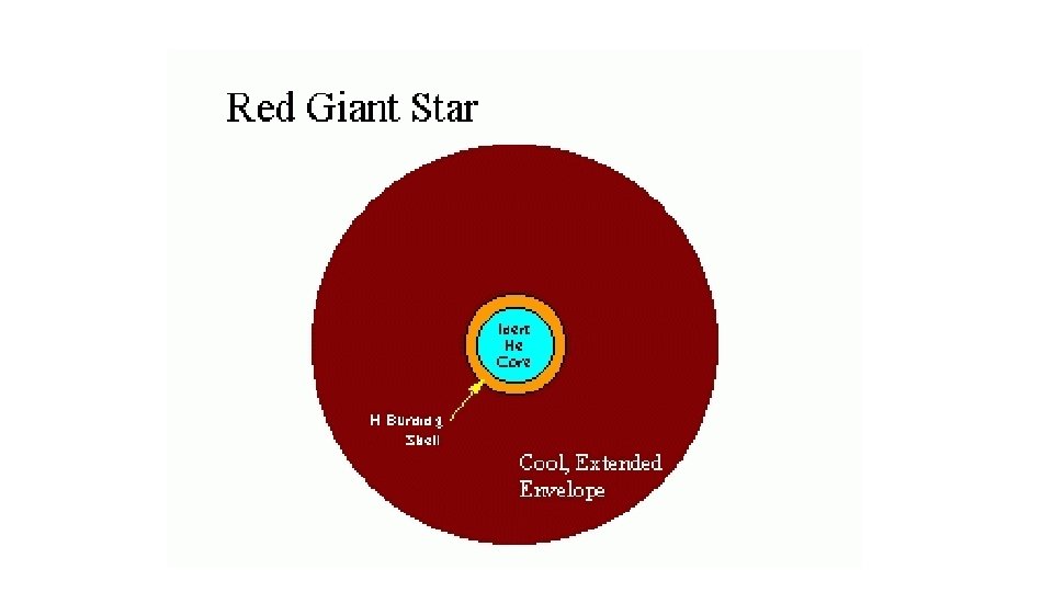 Small mass stars evolution From birth to death