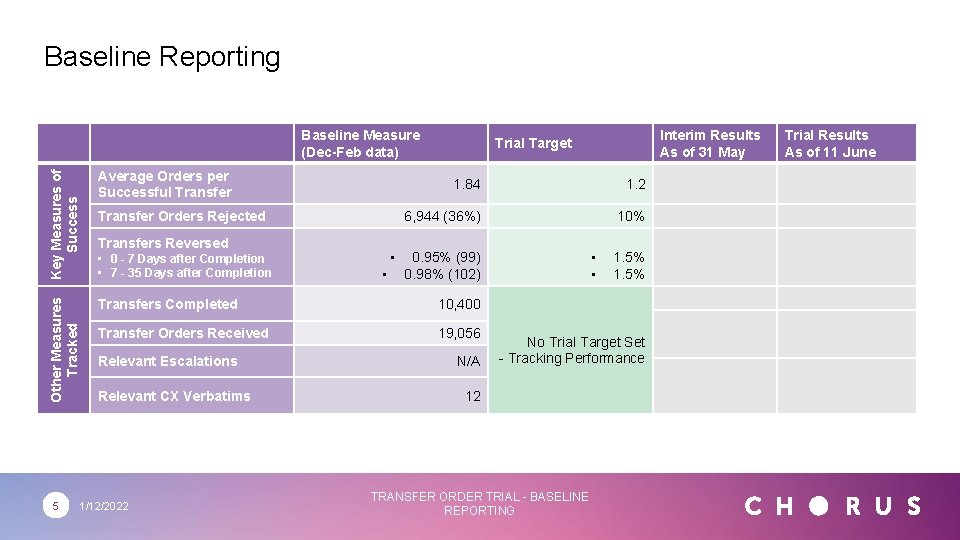 TRANSFER ORDER TRIAL BASELINE REPORTING 1122022 Introduction Weve