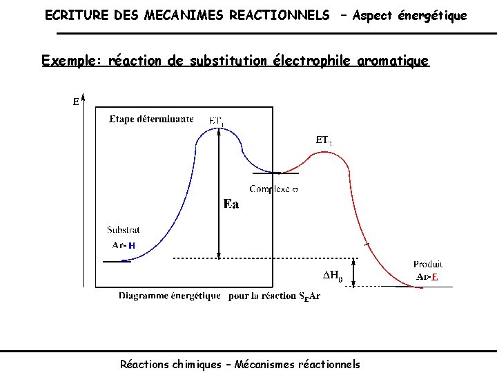 REACTIONS CHIMIQUES ET MECANISMES REACTIONNELS ECRITURE DES MECANIMES