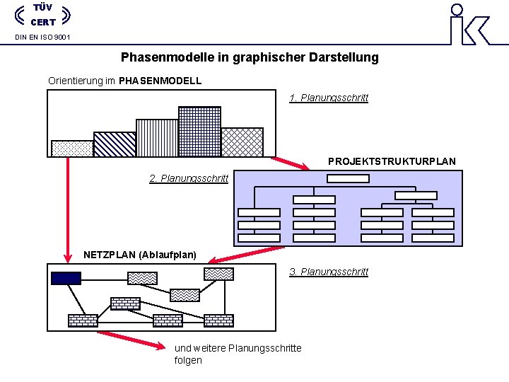 TV CERT DIN EN ISO 9001 Projektphasen Wirtschaftliche