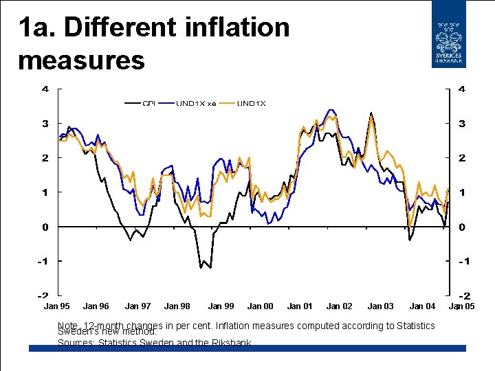 1 a Different inflation measures Jan 95 Jan