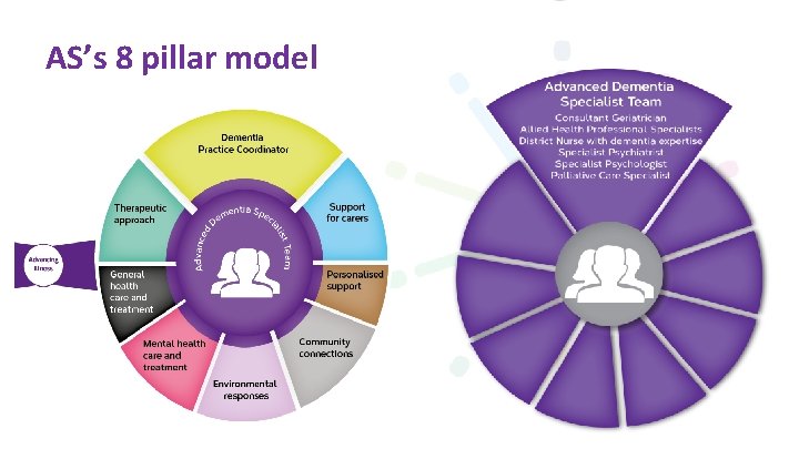 Overview of the HIS National Work on Dementia