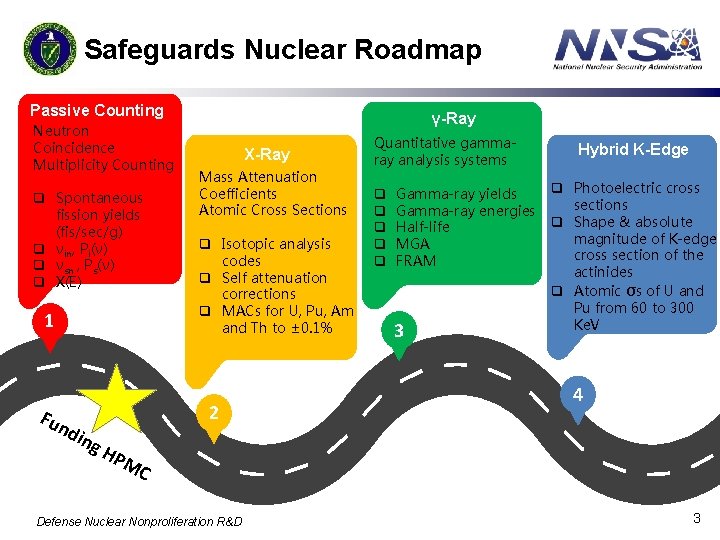 WANDA 2021 Safeguards Nuclear Data Needs NATIONAL NUCLEAR