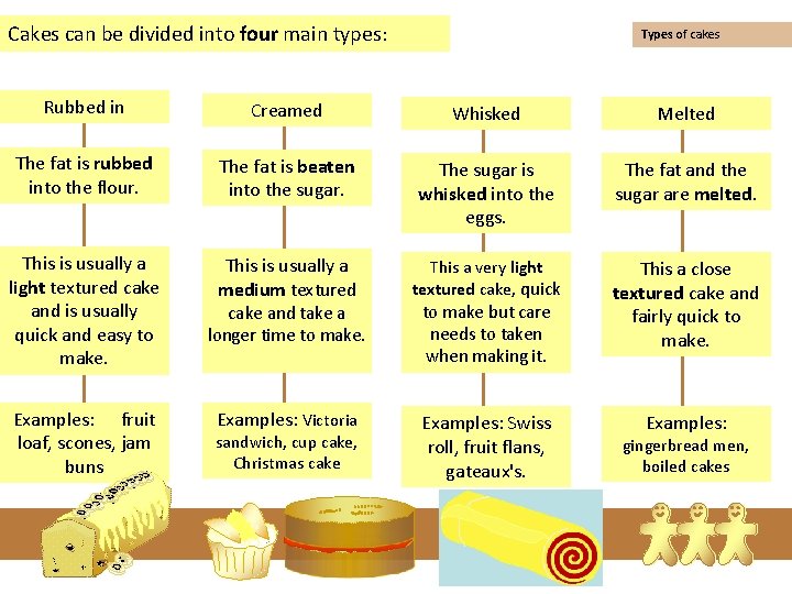 Cakes can be divided into four main types