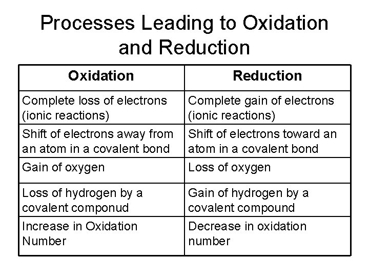 The Meaning of Oxidation and Reduction OxidationReduction Reactions