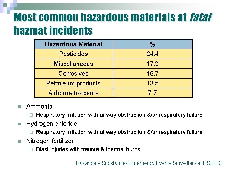 Management of Trauma in Chemical Accident Victims Amit