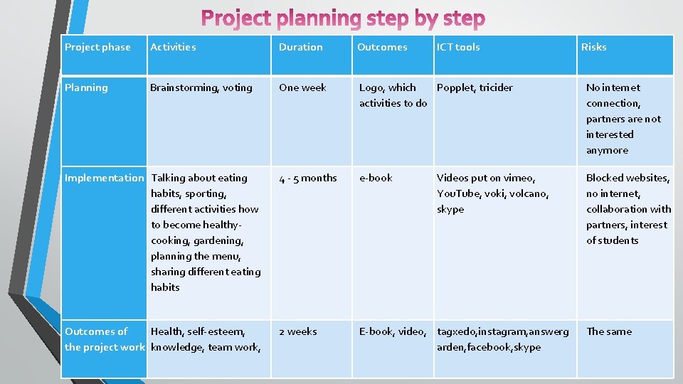 Project phase Activities Duration Outcomes ICT tools Planning