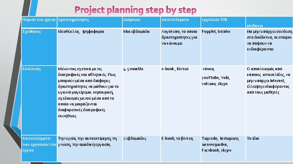 Project phase Activities Duration Outcomes ICT tools Planning