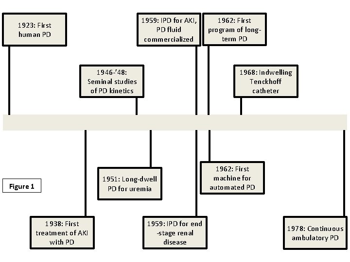 1959 IPD for AKI PD fluid commercialized 1923