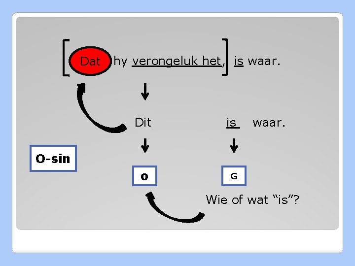 Saamgestelde sin Bestaan uit n hoofsin plus bysinne