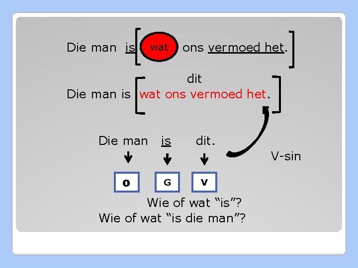 Saamgestelde sin Bestaan uit n hoofsin plus bysinne