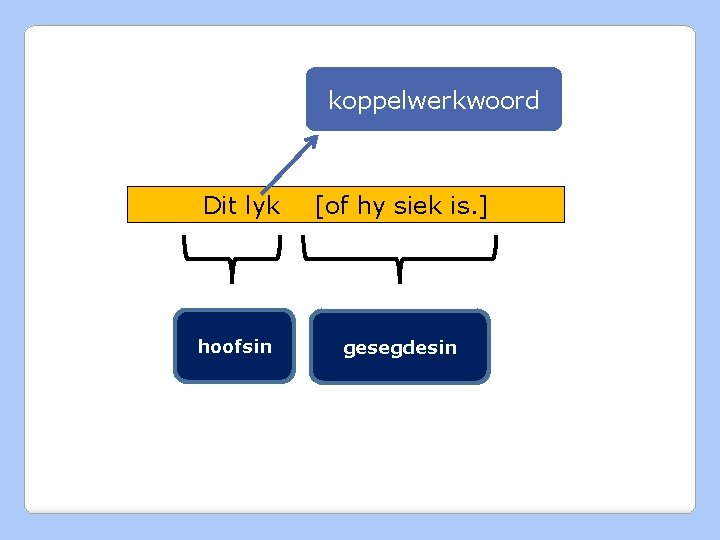 Saamgestelde sin Bestaan uit n hoofsin plus bysinne