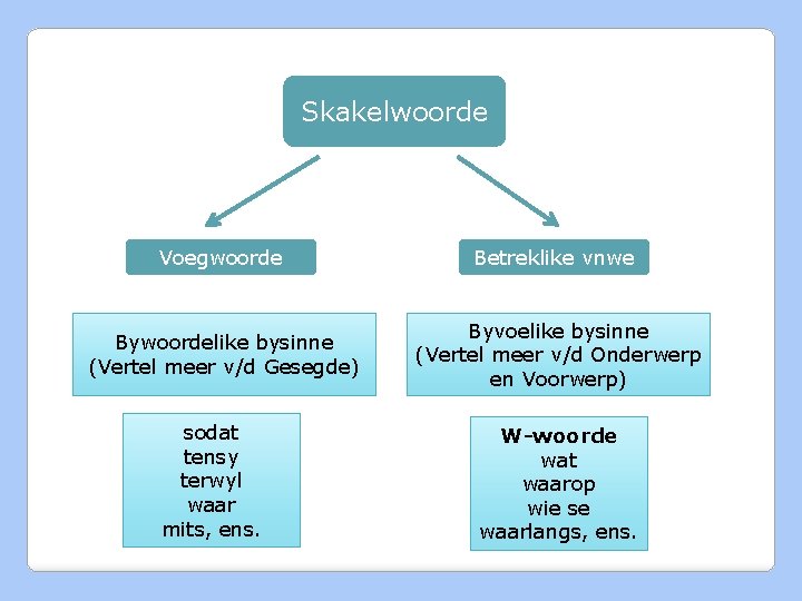 Saamgestelde sin Bestaan uit n hoofsin plus bysinne