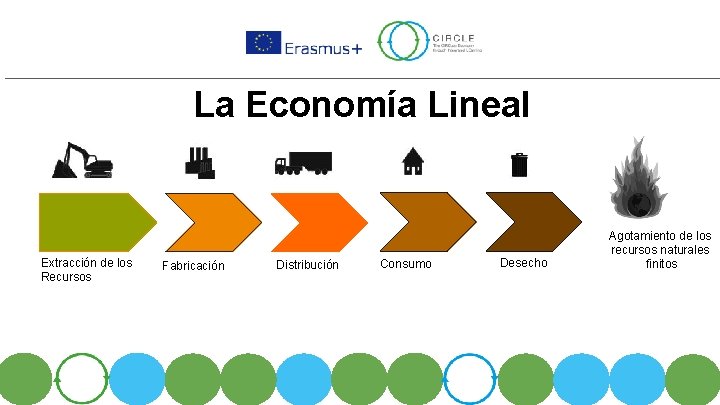 Aspectos Fundamentales de la Economa Circular Economa Lineal