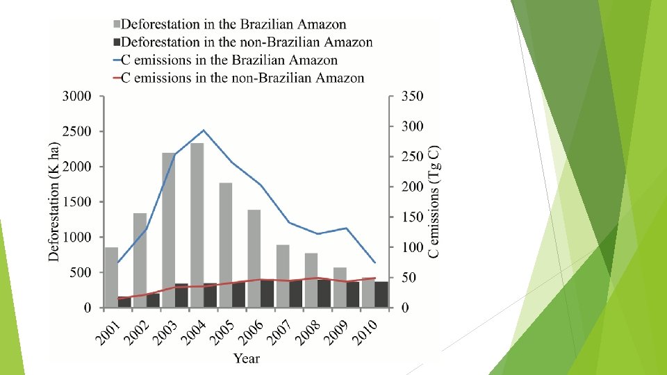 The Effects of Amazon Deforestation on Climate Change