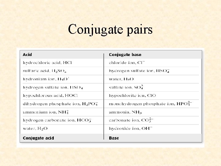 Ch 15 Acids and Bases Give an example