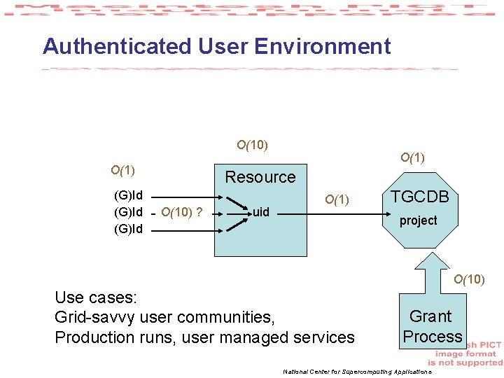 Tera Grid Plans for Authentication and Authorization Testbed