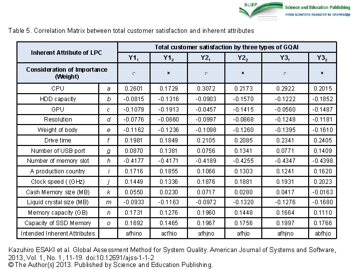 Table 5 Correlation Matrix between total customer satisfaction