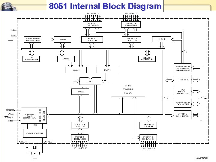The 8051 Microcontroller Prepared By RTHANDAIAH PRABU M
