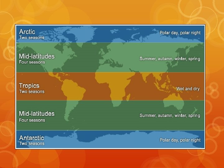 Climate and Weather Earths Motion Rotation a single
