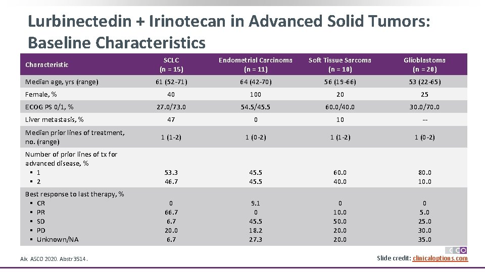 Phase IbII Trial of Lurbinectedin Plus Irinotecan in