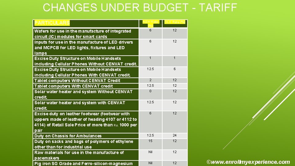KEY HIGHLIGHTS OF THE BUDGET Rate of Basic