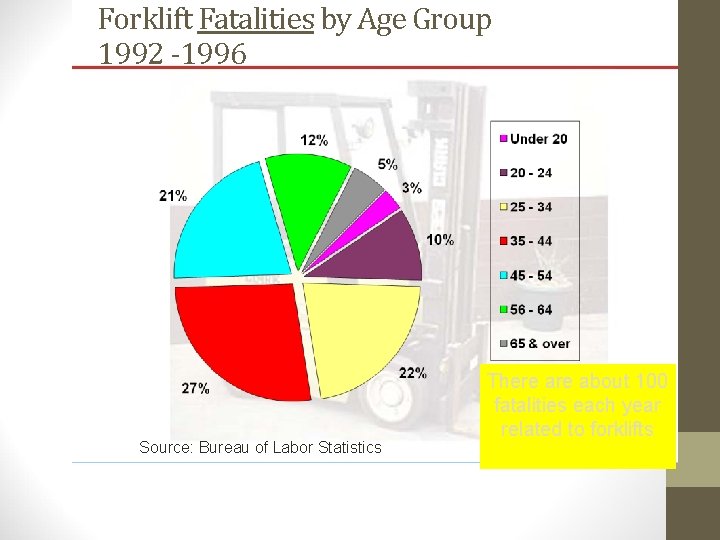 Forklift Training Forklift Fatalities by Age Group 1992