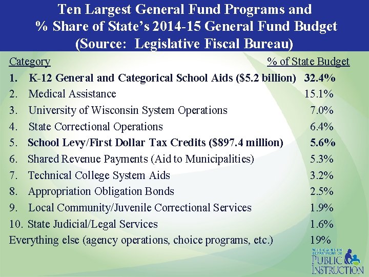 Ten Largest General Fund Programs and Share of