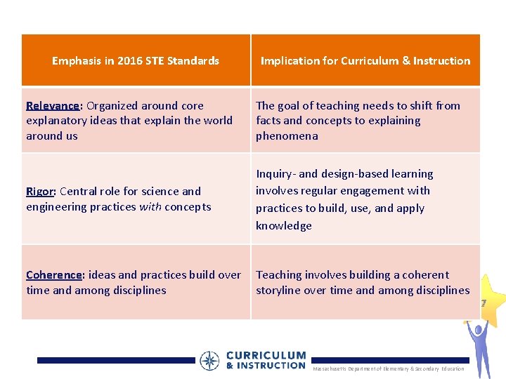 Developing a shared understanding What to Look for