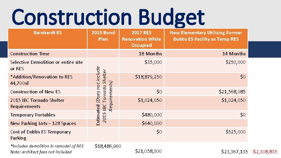 Virginia Reinhardt Elementary Exploratory Options Renovation vs Rebuild
