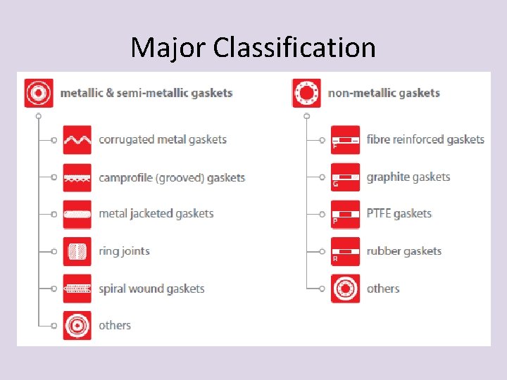 Flange facings Contact surfaces to seat the sealing