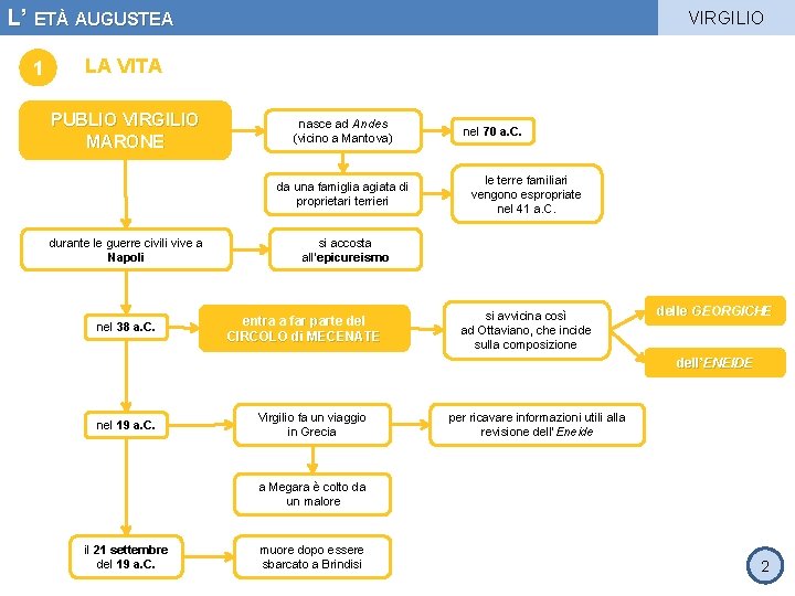 L ET AUGUSTEA VIRGILIO Virgilio Canto le armi