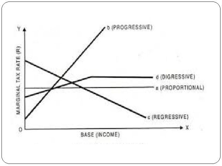 Classification of Taxes Classification of Taxes Single and