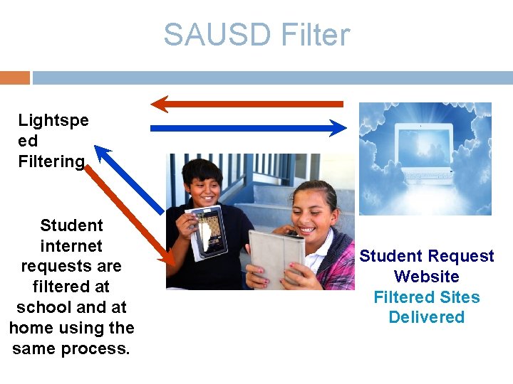 Parent Meeting Presentation SAUSD ACCESS FOR ALL SANTIAGO