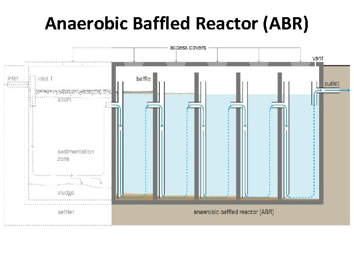 Basic treatment processes OM aspects Health Aspects Acceptance