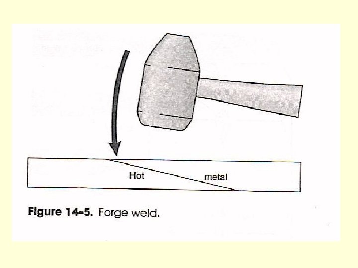 Welding Chapter 14 Welding Two surfaces are literally