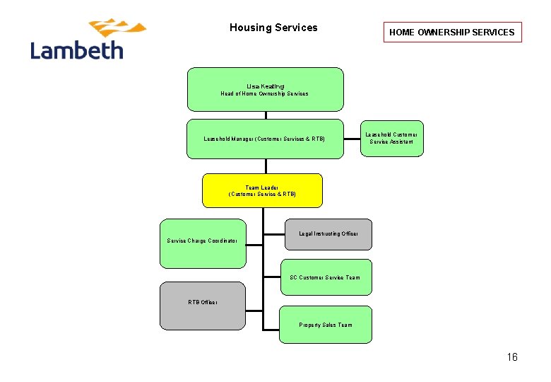 Lambeth Housing Management Structure Charts July 2015 1