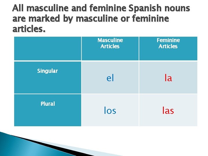 Gender of Nouns Gender of Nouns A noun