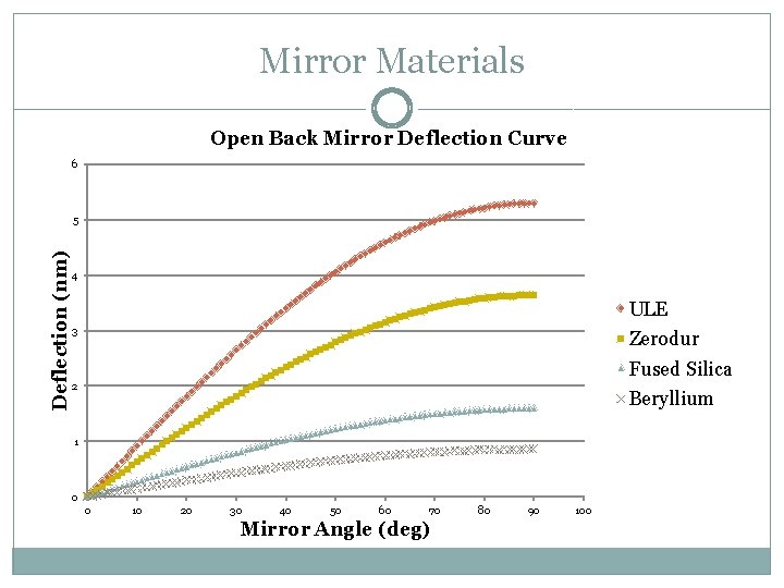 Design of a Lightweight Mounted TipTilt Mirror MIKE