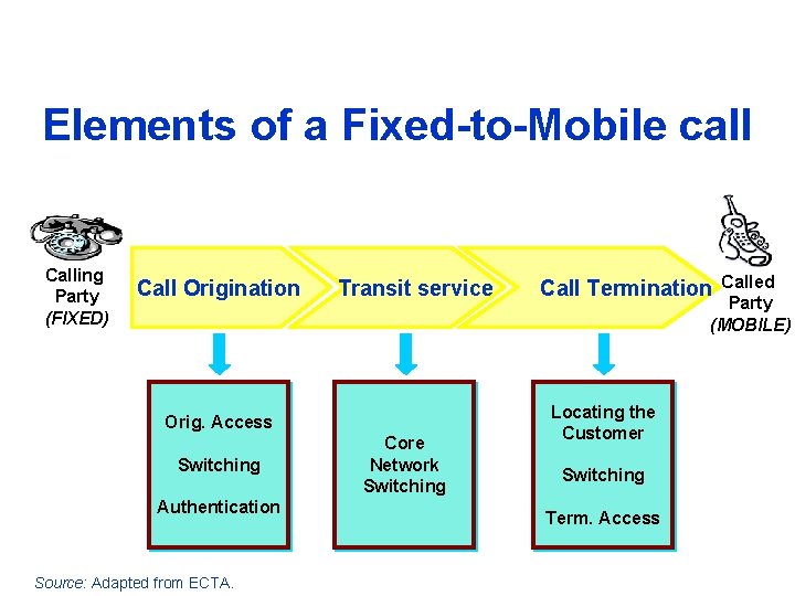 Economic aspects of fixedtomobile interconnection Dr Tim Kelly