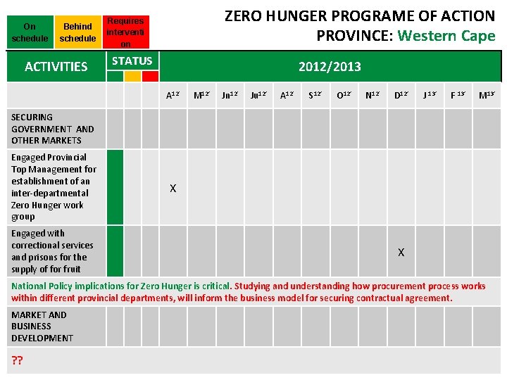 NATIONAL PROGRESS REPORT ON ZERO HUNGER 7 th