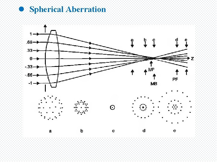 Chap 4 Aberrations in General 4 1 Diagnostic
