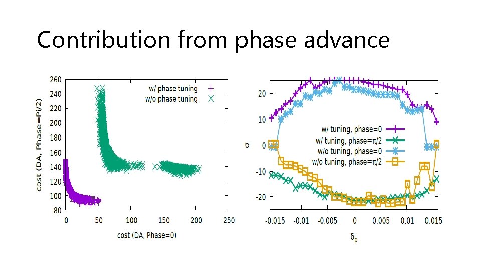 Dynamic Aperture Optimization of storage ring based colliders
