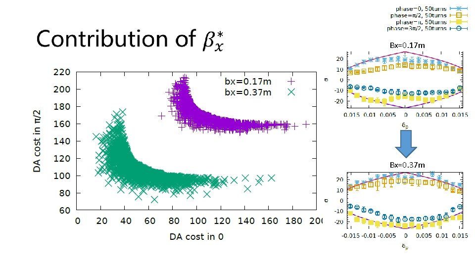 Dynamic Aperture Optimization of storage ring based colliders