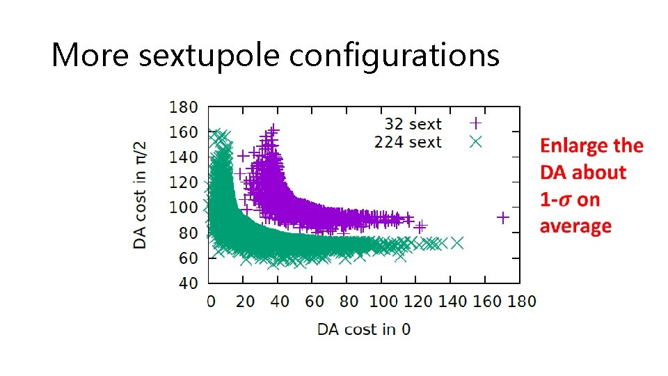 Dynamic Aperture Optimization of storage ring based colliders