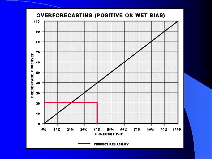 Reliability Trends of the Global Forecast System Model