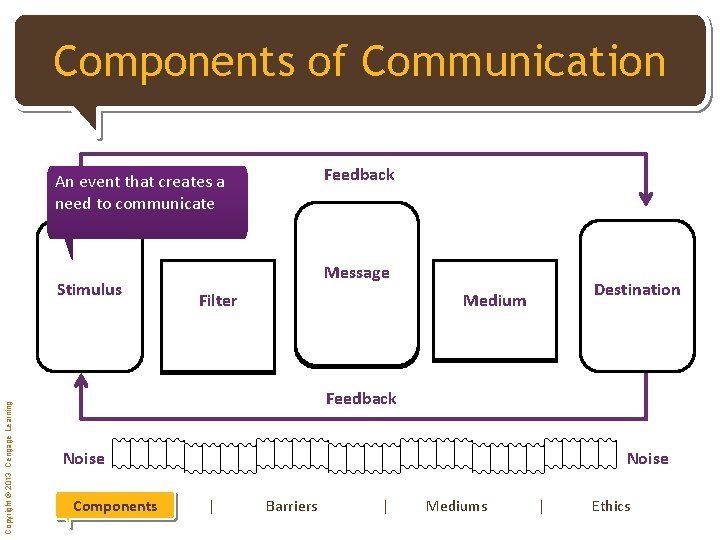 8 e COMMUNICATING IN BUSINESS Chapter 1 Foundations