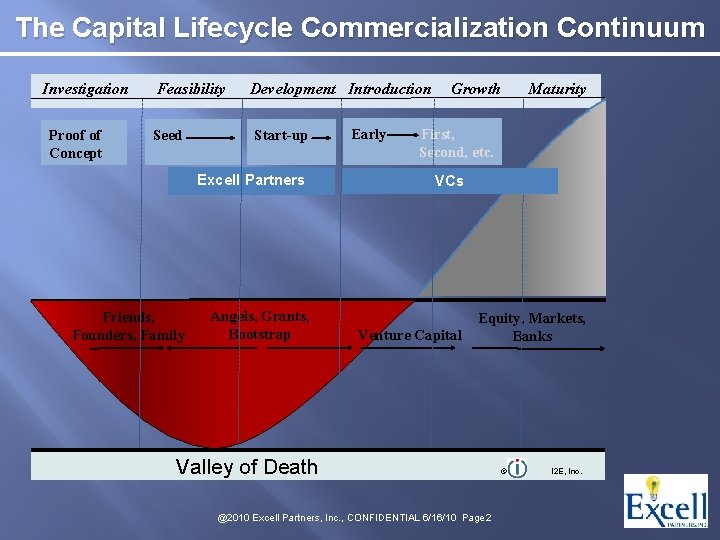 EXCELL PARTNERS INC Venture Capital Climate Seed Stage