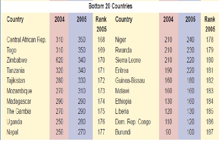 Measuring Economic Development World Patterns in economic development